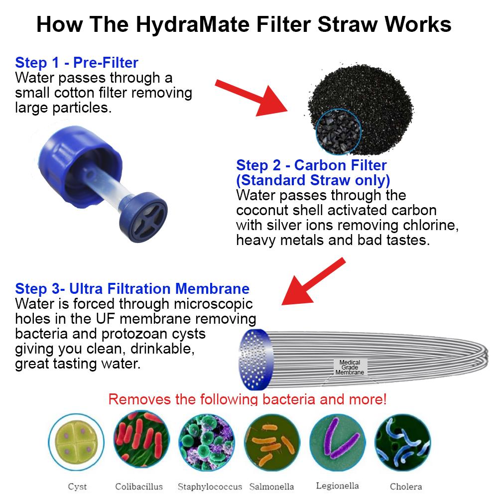 HydraMate Water Filter Straw Kit With or Without Carbon